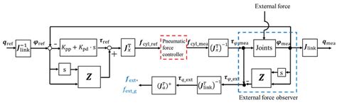 joint angle controller with the external force observer download