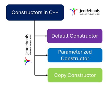 Understanding Constructors In C