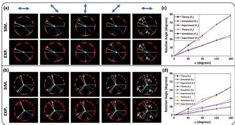 rotation angle measurement simulated top row and experimental