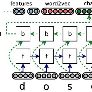 Model For Character Based Embeddings Download Scientific Diagram