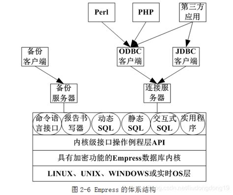 【嵌入式数据库原理与应用笔记】介绍，系统结构嵌入式数据库的高可靠架构 Csdn博客