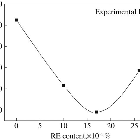 Variations Curve Of Average Grain Size With Re Content Download Scientific Diagram
