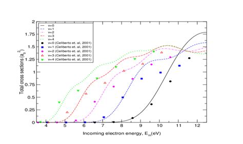 1 Electron Impact Dissociation Cross Sections Of H As A Function Of
