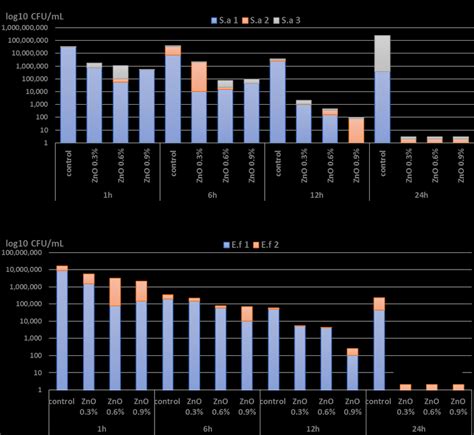 Graphical Representation Of Log10 Cfu Ml Values Obtained For The Download Scientific Diagram