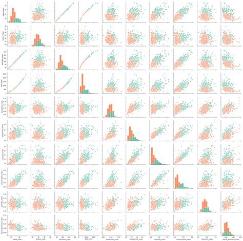 Breast Cancer Machine Learning Prediction