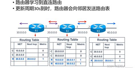 路由协议初探:详解动态路由协议rip怎么用rip进入路由协议视图 Csdn博客 路由协议初探:详解动态路由协议rip怎么用rip进入路由协议视图 Csdn博客