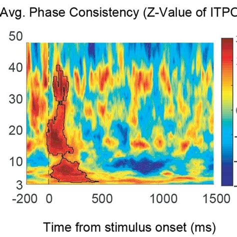 Neural Eeg Responses To Visual Stimuli In Occipital O1 Oz And O2 Download Scientific