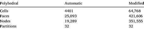 Polyhedral Mesh Analysis And Size Download Scientific Diagram