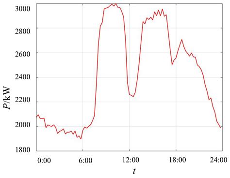 Energies Free Full Text Optimal Scheduling Strategy Of Ac Dc Hybrid Distribution Network