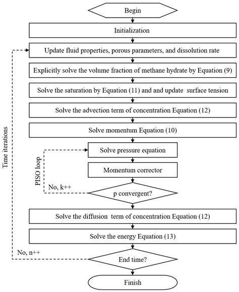 Pore Scale Modeling Of Methane Hydrate Dissociation Using A Multiphase