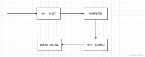 vue系列第五篇：vue2 element ui go gin框架 nginx开发登录页面及其校验登录功能 go vue