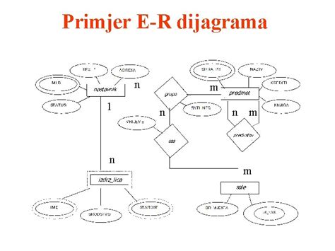 MODEL ENTITETIODNOSI ER ENTITYRELATIONSHIP MODEL Peter Chen 1976