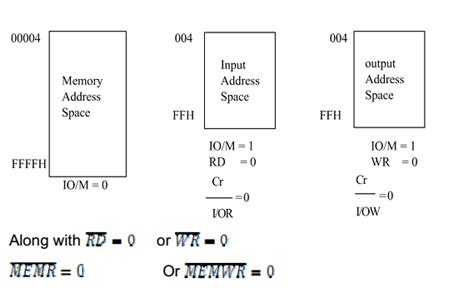 Microprocessor Memories And Io Interfacing Examradar