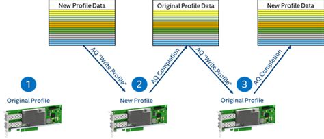 Dynamic Device Personalization For Intel® Ethernet 700 Series