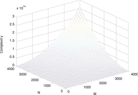 Theoretical Complexity Of The Algorithm Considering Cci And Aci