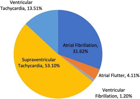 Frequency Of Arrhythmia Subtypes In All Delivery Hospitalizations