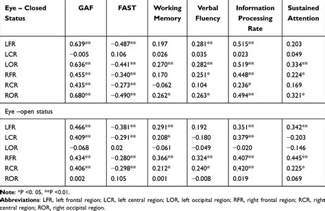 Correlation Between Resting State Alpha Activity And Cognitive Level A