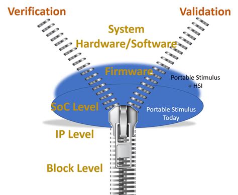 semiconductor engineering merging verification with validation