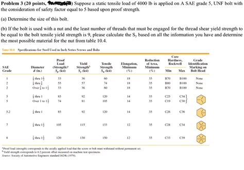 Solved Problem 3 20 Points Suppose A Static Tensile Load Of 4000 Lb Is Applied On A Sae Grade