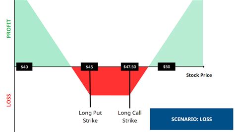 Long Strangle Options For Beginners Barchart Options Learning Center