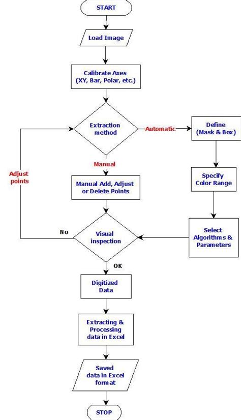 flowchart for the extraction of the signals with webplotdigitizer download scientific diagram