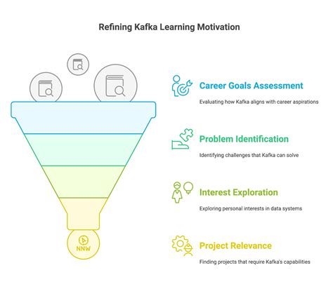 How To Learn Apache Kafka In 2025 Resources Plan Careers Datacamp