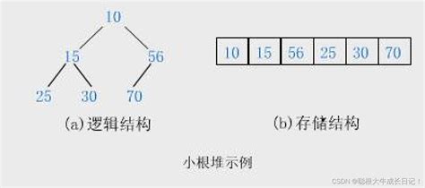 (手撕)数据结构 >堆手撕数据结构 Csdn博客 (手撕)数据结构 >堆手撕数据结构 Csdn博客