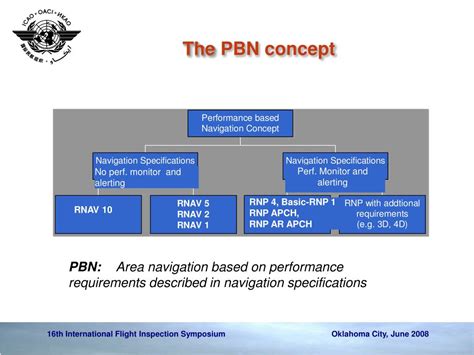 ppt performance based navigation the icao pbn programme powerpoint