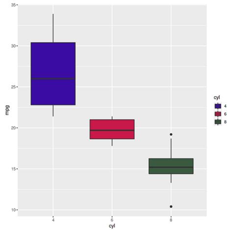 a comprehensive guide on ggplot2 in r analytics vidhya