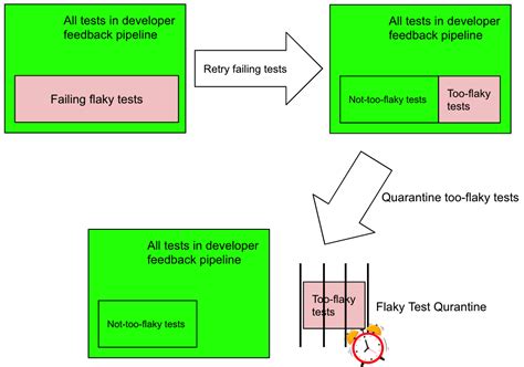 How We Handle Flaky Tests In Gradle