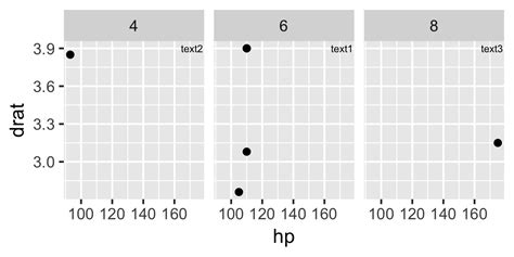 r how to add text to facceted plot while colouring the points