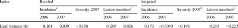 Pearson Correlation Coefficients Of The Incidence And Severity Of Early