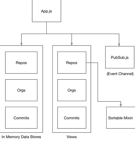 GitHub Vishaladdala Github Browser Display A List Of A User Specified Arbitrary Organization