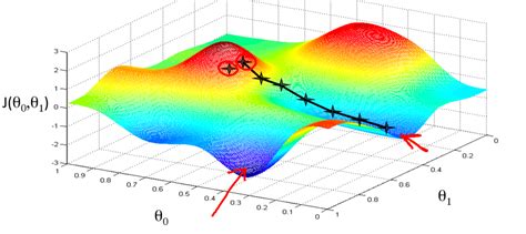 From Sgd To Adam Gradient Descent Is The Most Famous By Gaurav Singh Blueqat Blueqat Inc