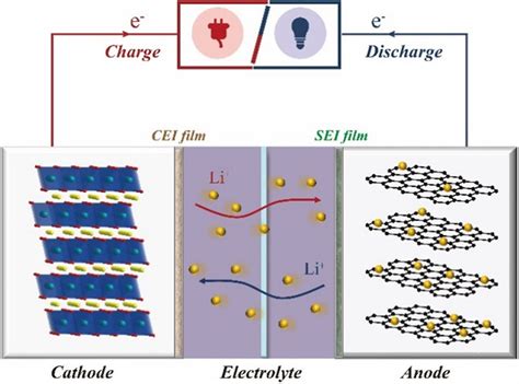 Schematic Illustration Of A Typical Lib With Lithium Cobaltate Lco As Download Scientific
