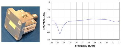 Computational Design Of A Broadband In Line Coaxial To Rectangular