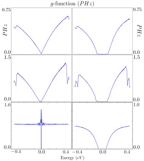 We Plot The G Function [g ε ] Defined In Eqs 4 1 4 2 For Bernal