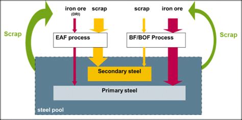 Connection Between Primary And Secondary Steel Production Download