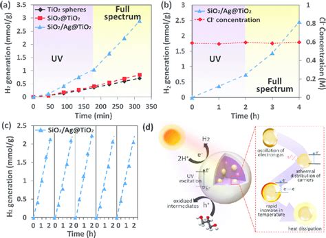 A Hydrogen Generation Of Tio 2 Spheres Sio 2 Tio 2 And Sio 2 Download Scientific Diagram