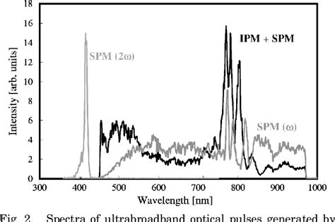 Figure 2 From Generation Of 2 6 Fs Optical Pulses Using Induced Phase Modulation In A Gas Filled