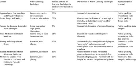 Active Learning Techniques Utilized In Pup Curriculum Download Scientific Diagram