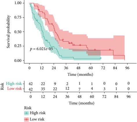 Model Validation And Independence Of The Predict Model From Traditional