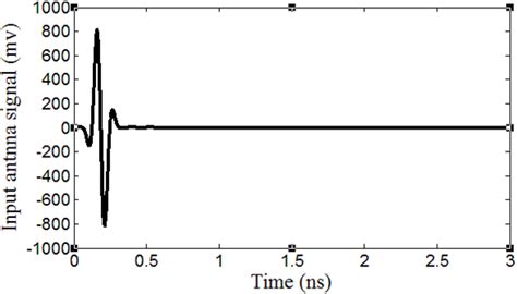 Transmitted 5 Th Order Derivative Gaussian Input Signal Download