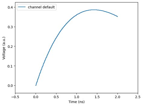 23 Modelling Pulses Using Functions And Expressions — Qupulse 010