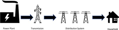Conventional Power System Structure Download Scientific Diagram