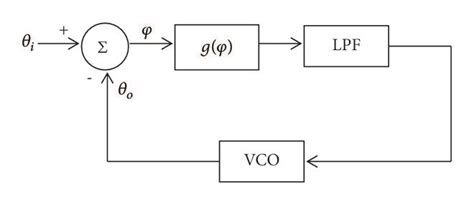 Nonlinear Model Of Phase Locked Loop Download Scientific Diagram