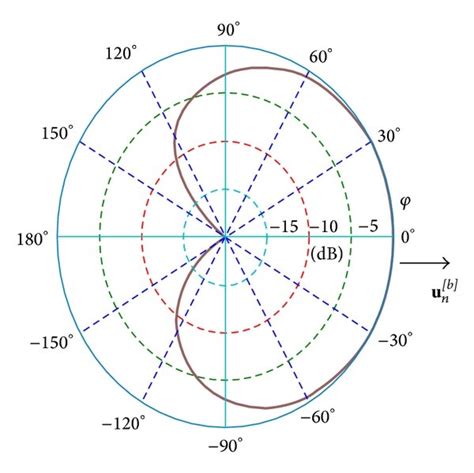 A The Relation Of Angular Coordinates To Cartesian Coordinates B