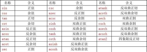 Matlab常用函数表word文档免费下载亿佰文档网