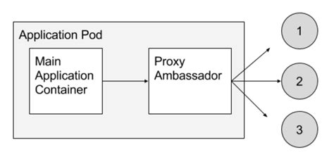 Object Inspired Container Design Patterns