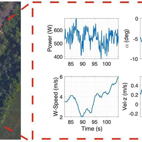 Gps Route And Sample Data Outputs From The Onboard Sensor Array